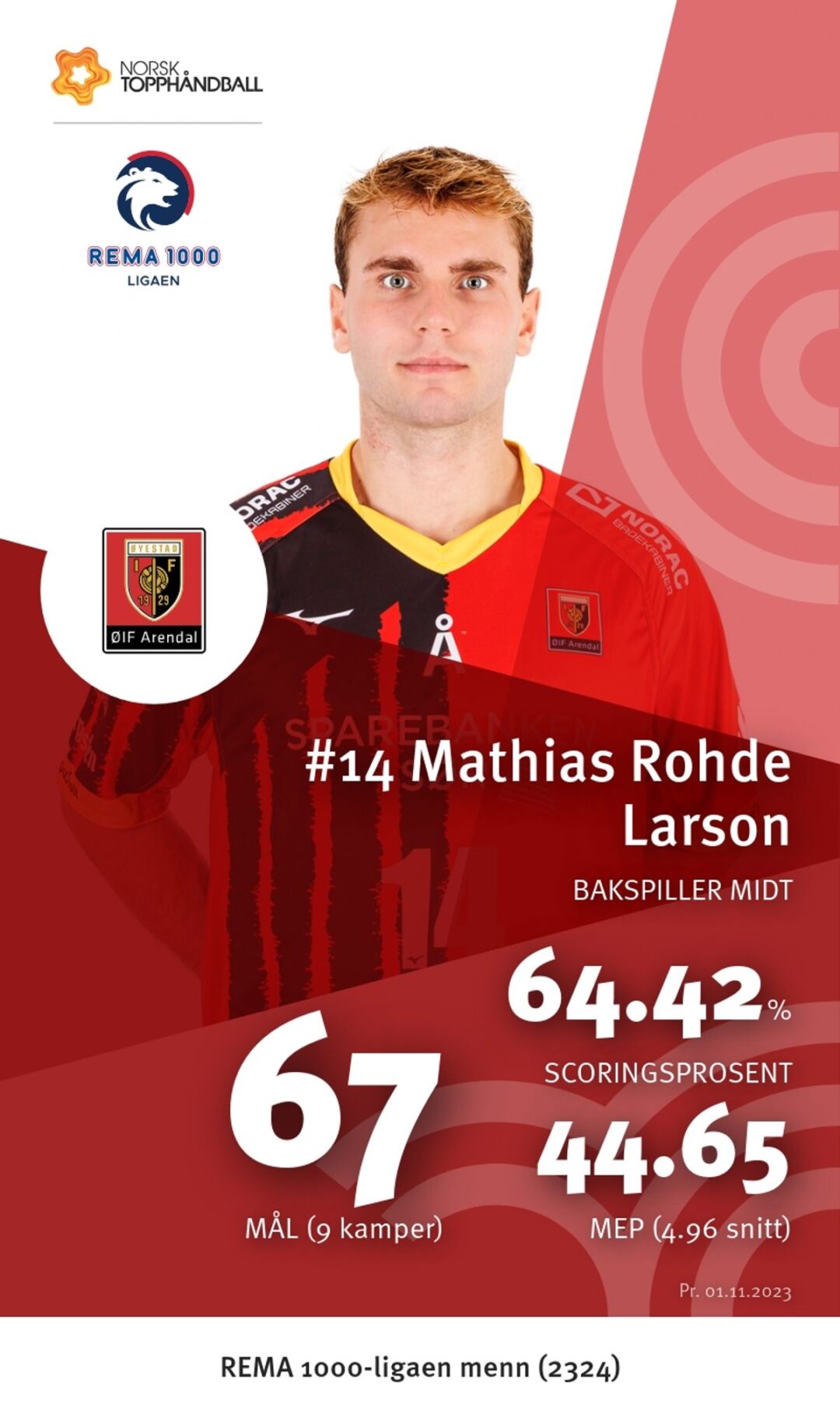 Denne mannen har scoret flest mål i REMA 1000-ligaen – Norsk Topphåndball